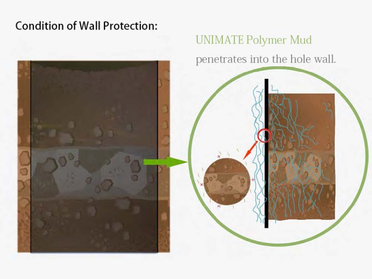 Polymer Drilling Mud Powder for Piling | Leading Slurry Supplier - Unimate